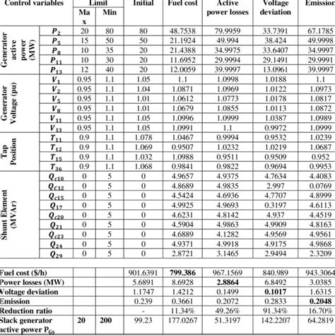 Control Variables And Result Simulation For The Best Objective
