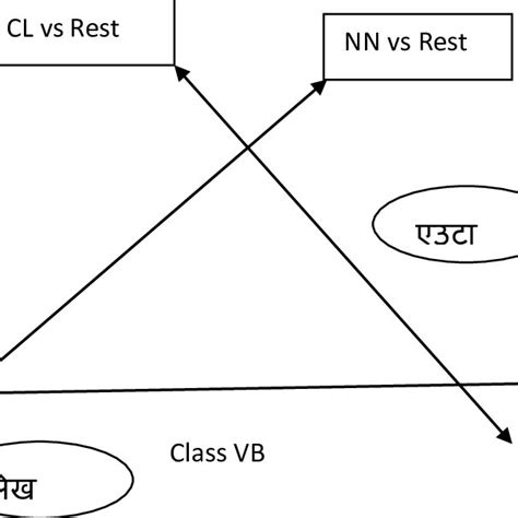 1 one vs rest classification example download scientific diagram