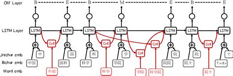 Figure 2 From Subword Encoding In Lattice Lstm For Chinese Word