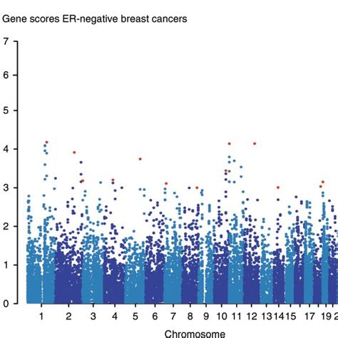 manhattan plots of the gene level associations with breast