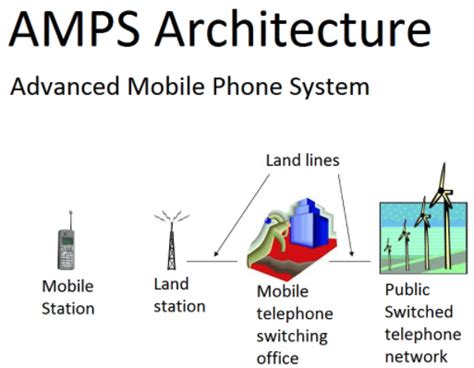 Bell Labs And Motorola Develop The Amps Analog Mobile Phone System