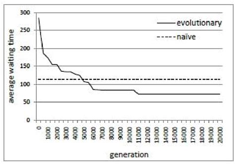 Figure 1 From Adaptive Elevator Dispatching With Co Neuroevolution Semantic Scholar
