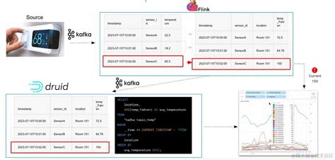 使用kafka、flink、druid构建实时数据系统架构kafka Flink Drools Csdn博客