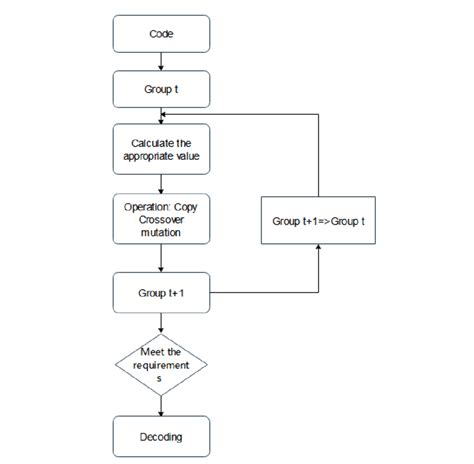 Flow Chart Of Genetic Algorithm Steps 242 Optimization Of Gain