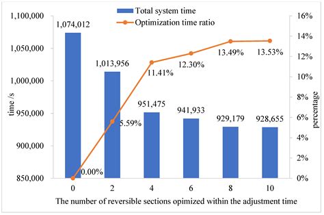 Sustainability Free Full Text Reversible Lane Optimization Of The Urban Road Network