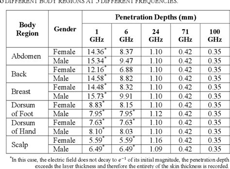 Table II From Gender Specific Electromagnetic Power Absorption In Human Skin Tissue At 5G 6G