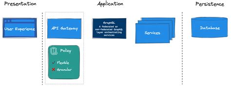 Centralize Data Access Control With Graphql Nordic Apis