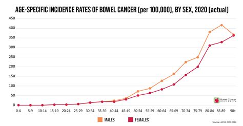 Age As A Risk Factor For Bowel Cancer