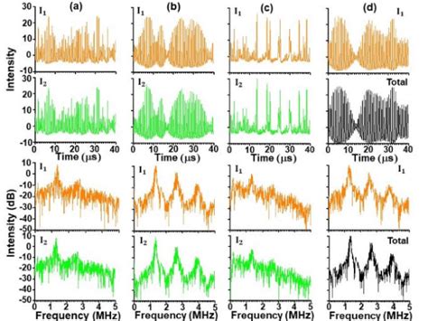 Modal Output Waveforms And The Corresponding Power Spectra P 160 Mw