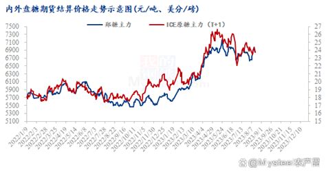 Mysteel解读：新榨季白糖定价是被低估还是未来看弱