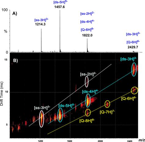 Negative Ion Esi Mass Spectrum A And Im Ms Plot Drift Time Versus
