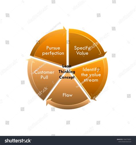 Lean Thuinking Flow Diagram Lean Thinking Diagram Infographi