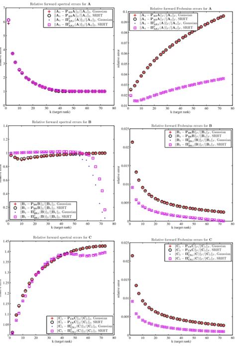 Analyses Of Randomized Linear Algebra