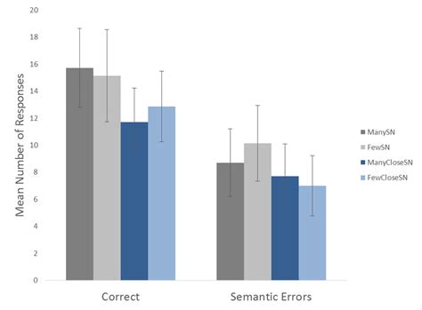 Mean Number Of Correct Responses And Semantic Errors In Picture Naming Download Scientific