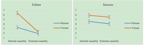 Three Way Interaction Efect Of Infuencer Type Locus Of Causality And
