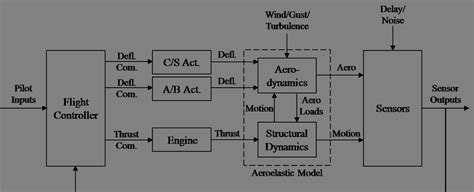 Aeroservoelastic Model [5] Download Scientific Diagram