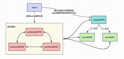 Linux部署redis哨兵集群 一主两从三哨兵(这里使用redis6,其它版本类似)linux Redis集群模式部署 Csdn博客 Linux部署redis哨兵集群 一主两从三哨兵(这里使用redis6,其它版本类似)linux Redis集群模式部署 Csdn博客