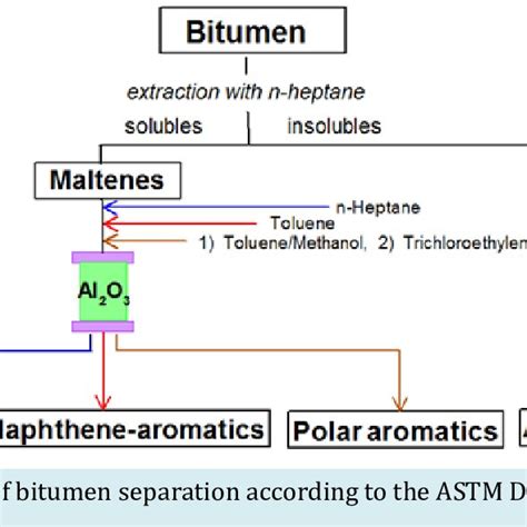 Scheme Of Bitumen Separation According To The Proposed Procedure For