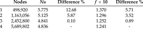 Grid Independence Validation Download Table