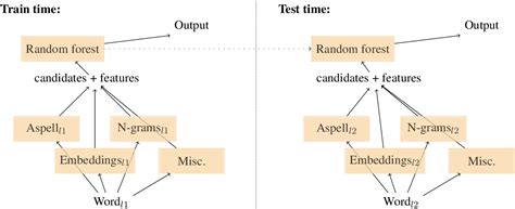 Figure 1 From Cl Monoise Cross Lingual Lexical Normalization Semantic Scholar