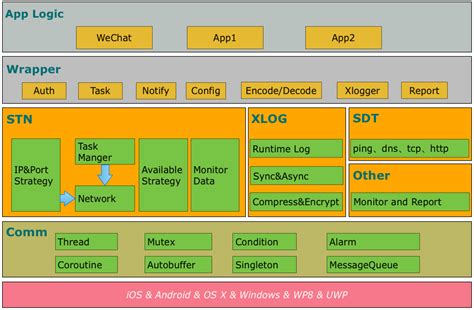 腾讯关于微信和移动开发的 大开源项目 菜鸟教程