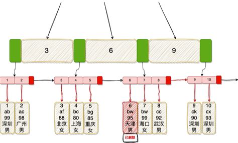 Mysql小知识 Delete 清空表之后，磁盘空间未发生变化？mysql删除数据后磁盘大小没变 Csdn博客