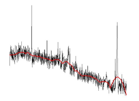 Smoothing How To Smooth Signals Statistically Correct In Python