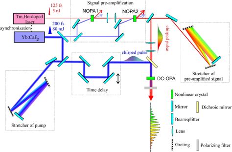Schematics Of The Simulated DC OPA Setup Download Scientific Diagram