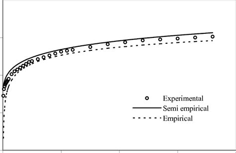 Comparison Of Empirical And Semi Empirical Model With Experimental Data Download Scientific