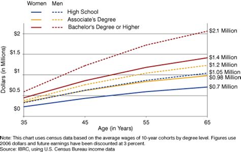 Earnings Of A Lifetime Comparing Women And Men With College And