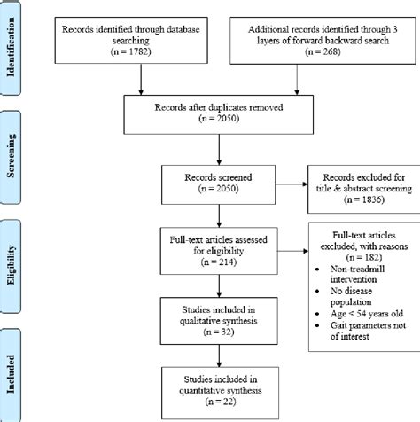 Figure 1 From Effect Of Treadmill Training Interventions On