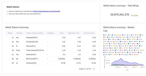 Web3 Tokens Dashboard · Dashboard · Guest · Footprint Analytics Web3 Data Solution Provider