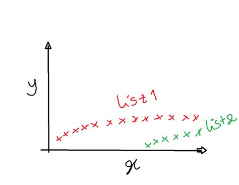 Plotting Extracting Firstly Roots From Some Lists To Plot Their