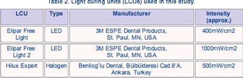 Table 1 From Effect Of Two Light Emitting Diode Led And One Halogen Curing Light On The