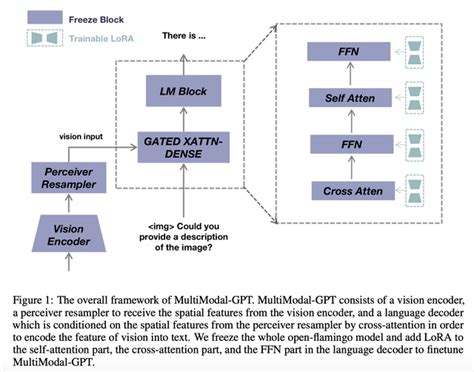 Meet Multimodal Gpt A Vision And Language Model For Multi Round Dialogue With Humans R