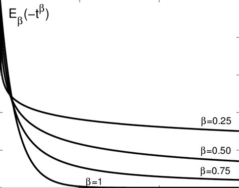 The Mittag Leffler Function E β −t β For β 025 050 075 1