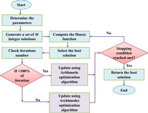 Flow Chart Representation Of Ha²o Algorithm Download Scientific Diagram