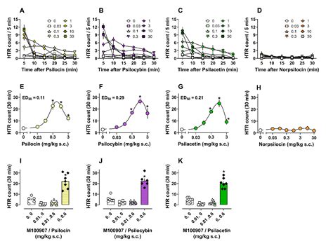 Psilacetin Is More Potent Than Psilocybin Study Shows Caamtech