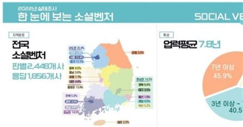 소셜벤처 지속 증가취약계층 고용 비율 69