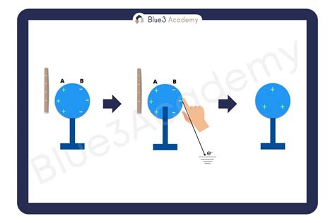 Understanding Static Electricity A Comprehensive Overview Blue Academy