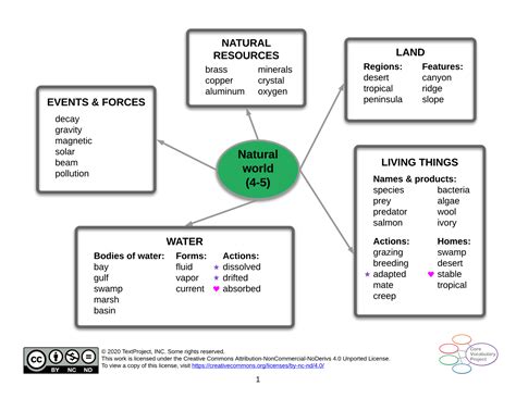 natural world cvp gr4 5 semantic map png textproject