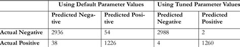 Confusion Matrix For Gradient Boosting Classifier Models Download