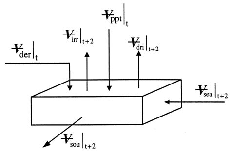 The Diagrammatic Representation Of The Mass Balance Equation With Its