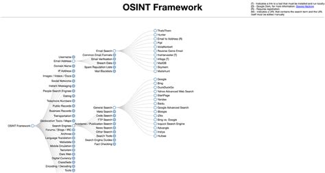 What Is OSINT 5 Best Open Source Intelligence Tools