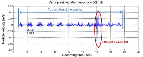 Time Evolution Of The Rail Vertical Particle Velocity Illustration Of