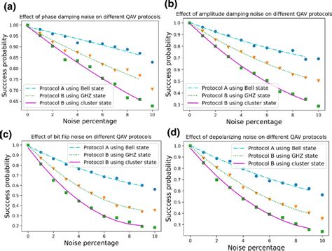 Effect Of A Phase Damping Noise B Amplitude Damping Noise C Bit Flip