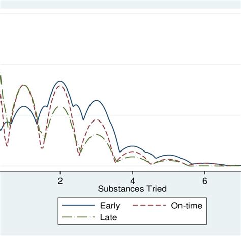 1 Smoothed Kernel Density Estimates Of Number Of Substances Tried By Download Scientific