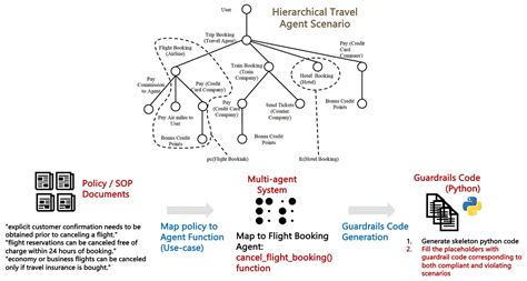 Agentic Rags Extending Rags To Sql Databases By Debmalya Biswas Ai