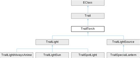 Elin Decompiled Documentation Traittorch Class Reference