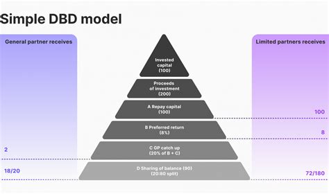 The Fundamentals And Characteristics Of Vc Fund Distribution